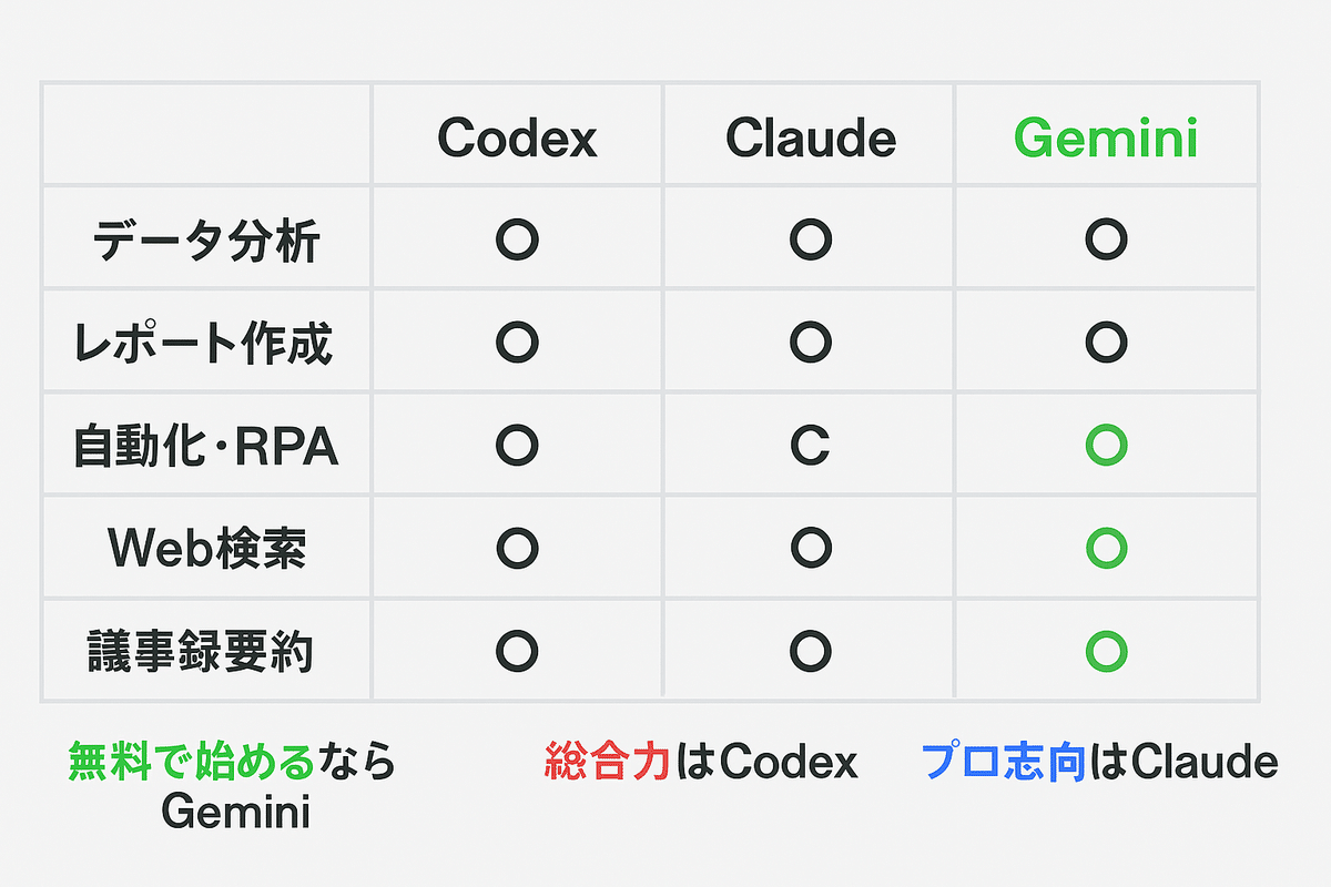 🚀「AIを部下にする」時代へ｜Claude Code・Codex・Gemini CLIを実務で使いこなす完全ガイド【2025年度版】｜福多朗