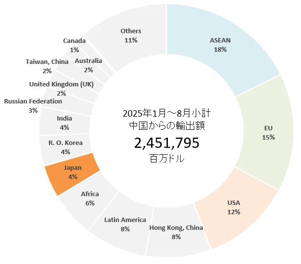 China Imports and Exports (by Country) August 2025｜dotM