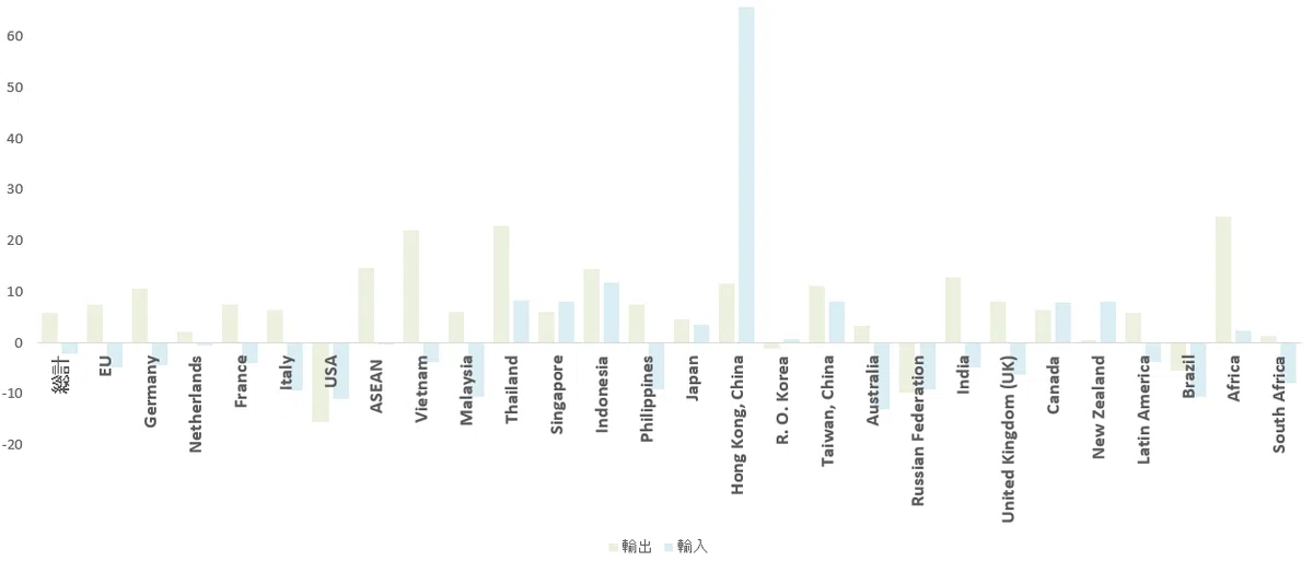 China Imports and Exports (by Country) August 2025｜dotM