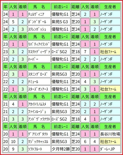 【2025 秋華賞（G1）】～予想篇｜Haya