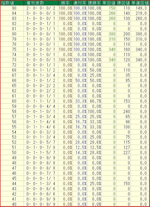 【2025 天皇賞・秋（G1）】日刊馬番コンピ指数分析予想篇｜Haya
