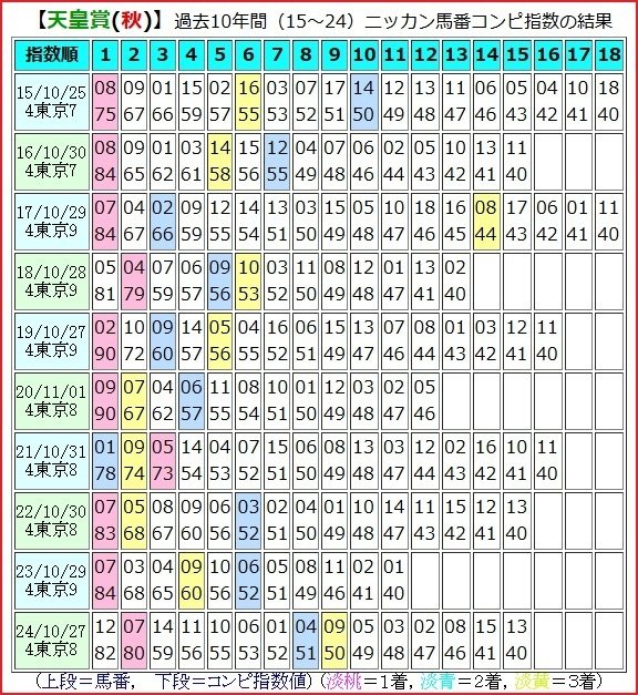 【2025 天皇賞・秋（G1）】日刊馬番コンピ指数分析予想篇｜Haya