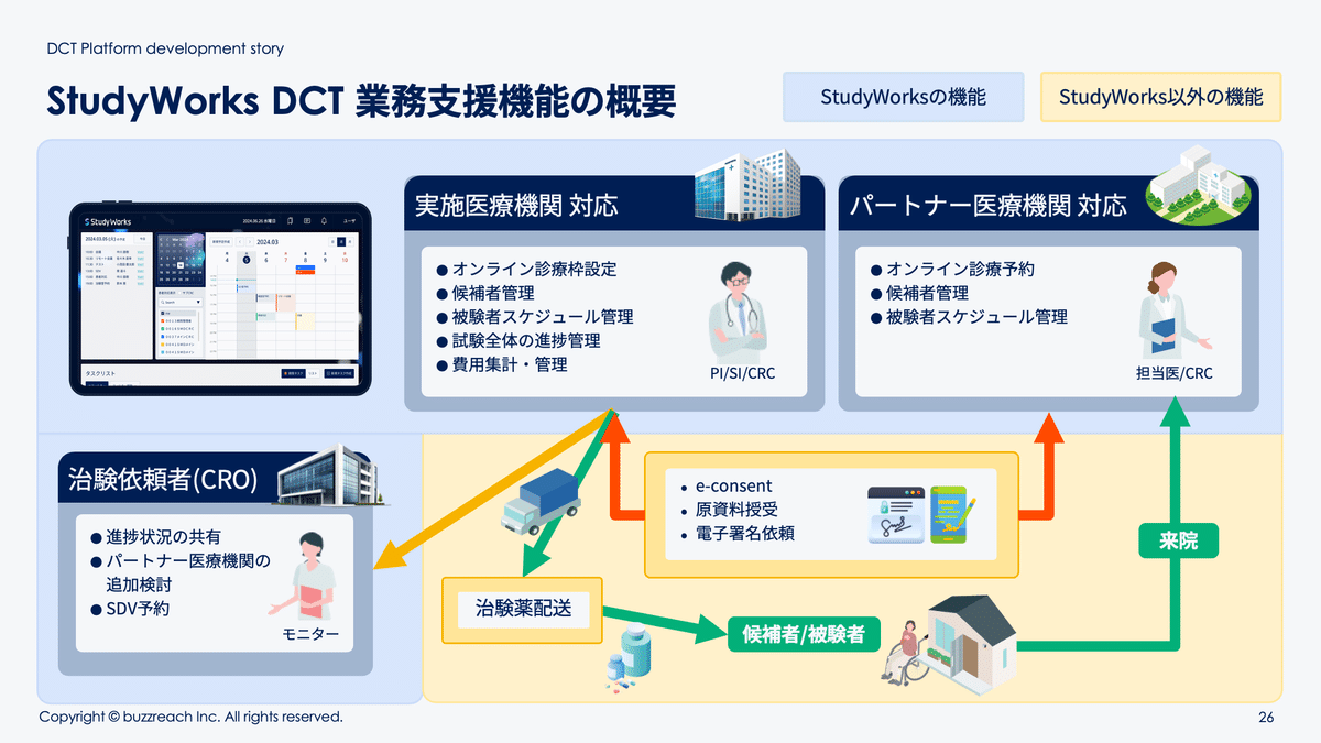 セミナーレポート：治験現場と共創するDCTプラットフォーム開発 - 医療機関発想の課題解決と運用最適化の挑戦 -｜Buzzreach公式note