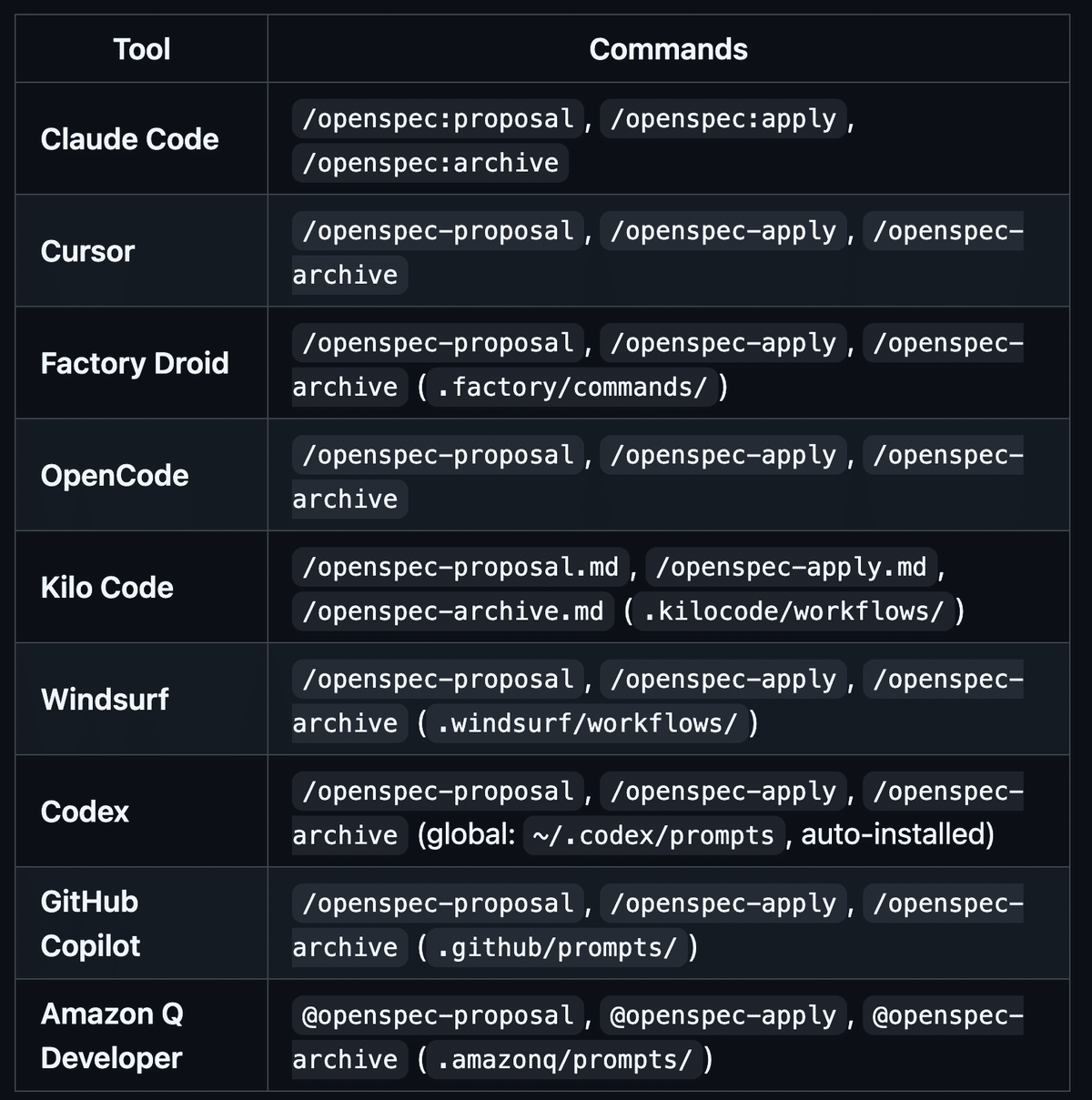 OpenSpec完全解説！AI仕様駆動開発でドキュメント管理の課題を解決する新常識｜まさお@未経験からプロまでAI活用