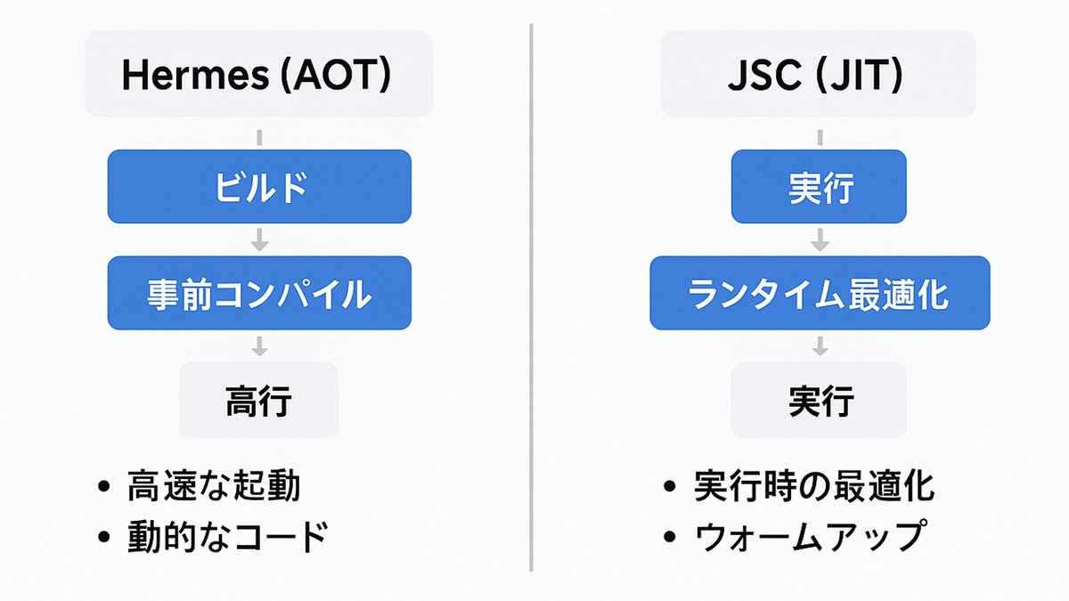 React Native + Hermesの罠？JSパフォーマンス低下の原因と修正法｜中古パソコン屋のナベキンファクトリー