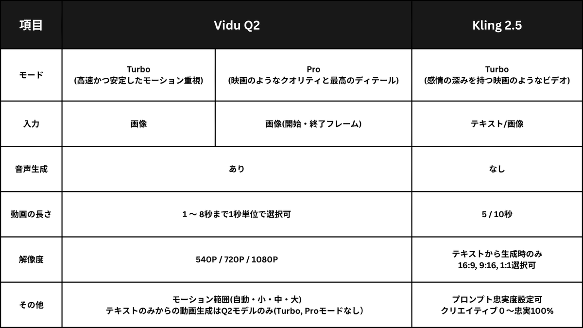 Vidu Q2? Kling 2.5 Turbo?：AI漫画家・コンテンツクリエイターのための完全比較ガイド｜ボキャベン