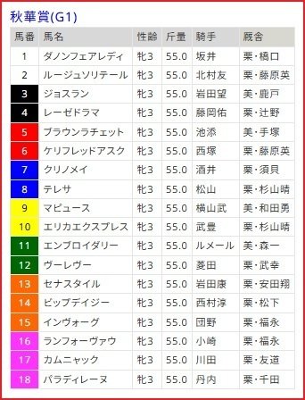 【2025 秋華賞（G1）】～予想篇｜Haya