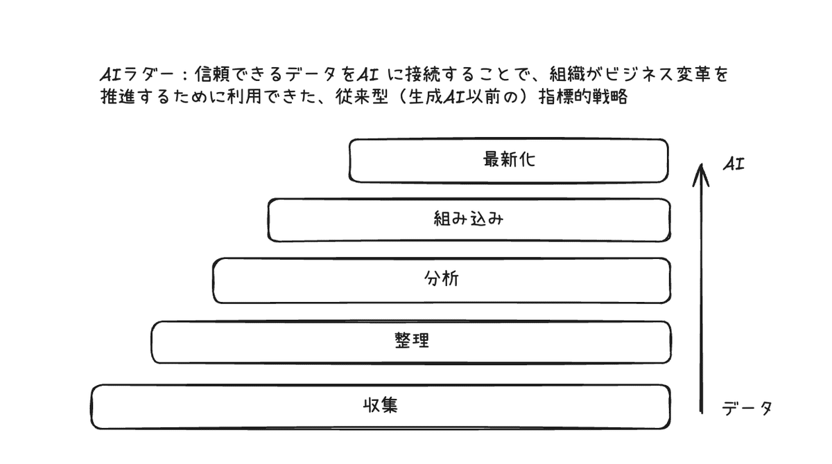 「生成AI時代の価値のつくりかた」を読了した｜redamoon