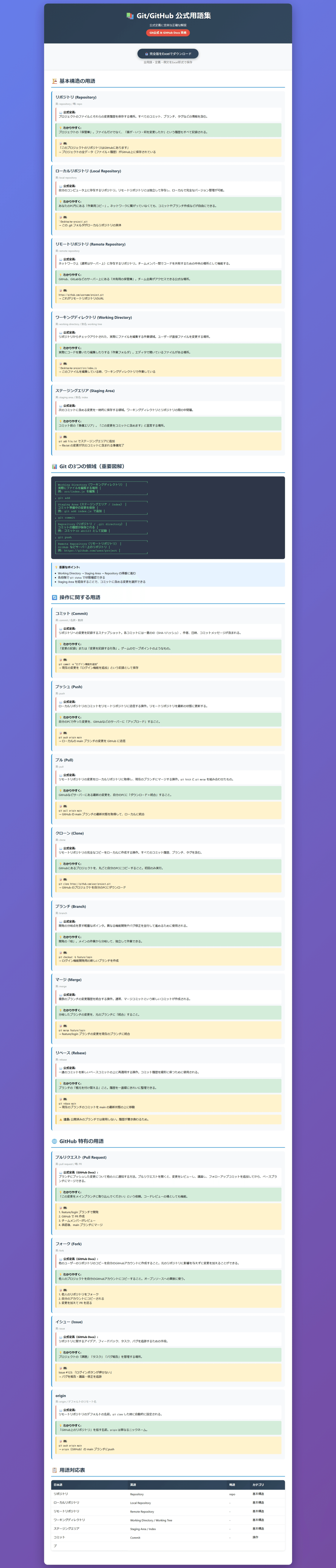 正確に学ぶGit用語入門図解HTMLをつくってみたのでシェアします。 ＃AI駆動学習｜YUKIKO@BI＆AIを極めたい（転職活動中スカウト歓迎）