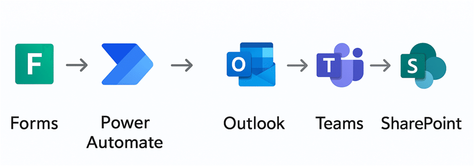 Excel申請業務をMicrosoft Forms＋Power Automateで効率化した事例｜sakak