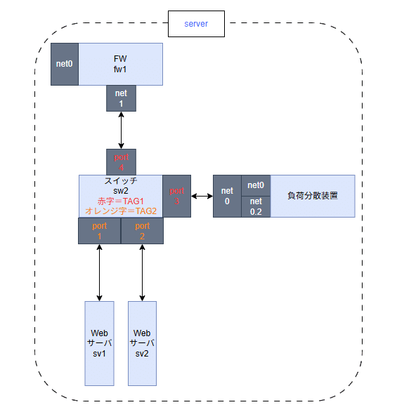 体験しながら学ぶネットワーク技術入門でVLANも体験｜bear-crow
