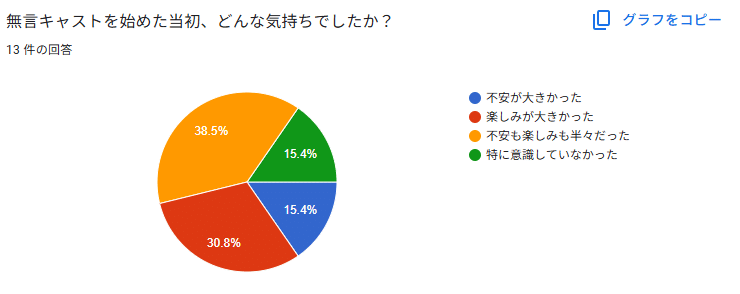 無言勢キャストの声を集めました｜VRCキャストの不安と共感ポイント｜Yullshul_ユルシュル