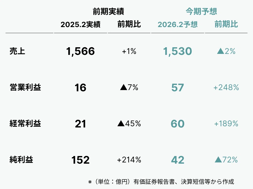 【IR分析 #305】 TSIホールディングス（3608） 2025.2期 ーいい銘柄を安いときに買うためのIR情報分析｜"ちょこっとIR ...