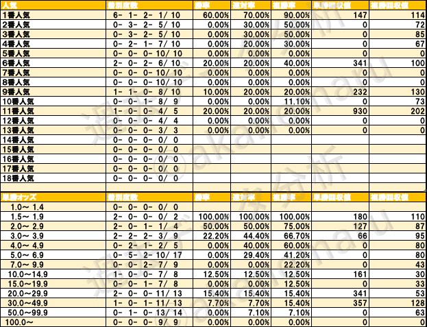 2025.10.25(土)akaNote！全開催オリジナル条件付き出馬表／新潟11R・魚沼S＆東京11R・G3アルテミスS＆京都11R・カシオペアS+平場1R予想！｜akanemaru