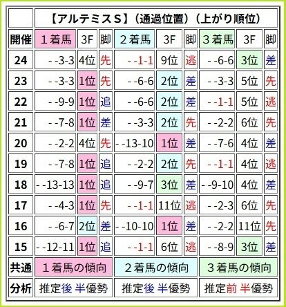 【2025 アルテミスS（G3）】～予想篇｜Haya