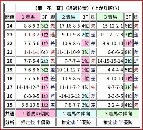 【2025 菊花賞（G1）】～予想篇｜Haya