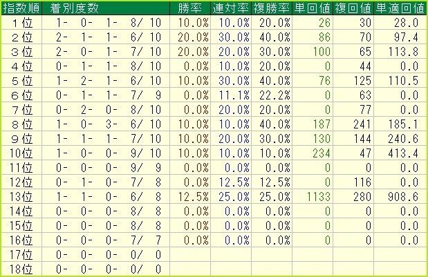【2025 みやこS（G3）】日刊馬番コンピ指数分析予想篇｜Haya