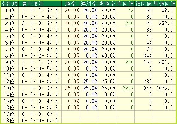 【2025 みやこS（G3）】日刊馬番コンピ指数分析予想篇｜Haya