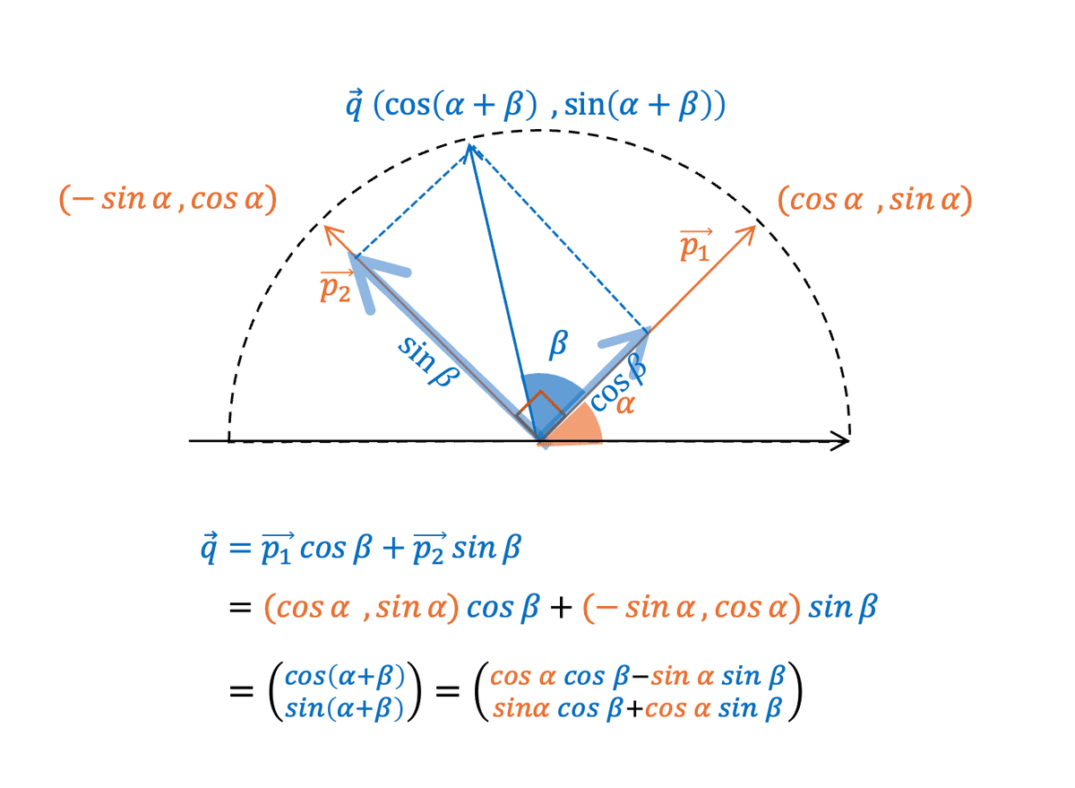 Math Blog | 加法定理の証明 addition formula｜556