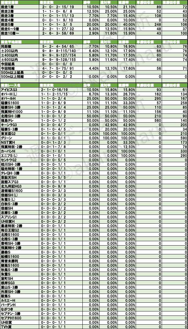 2025.10.26(日)akaNote！全開催オリジナル条件付き出馬表／新潟11R・ルミエールAD＆東京11R・神無月S＆京都11R・G1菊花賞+平場1R予想！｜akanemaru