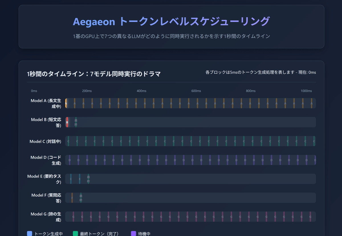🚀GPU使用量82%削減！──トークンレベル分散推論の衝撃🔥｜1 murata