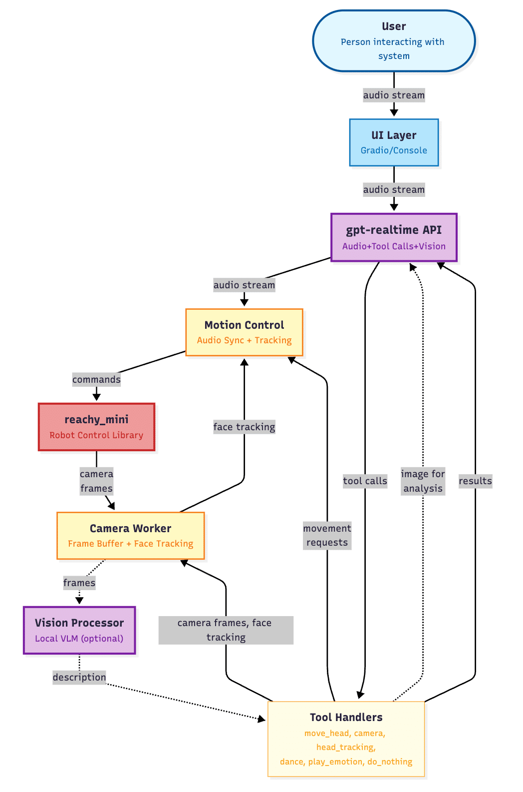 Reachy Mini 入門 (2) - Reachy Mini conversation app｜npaka