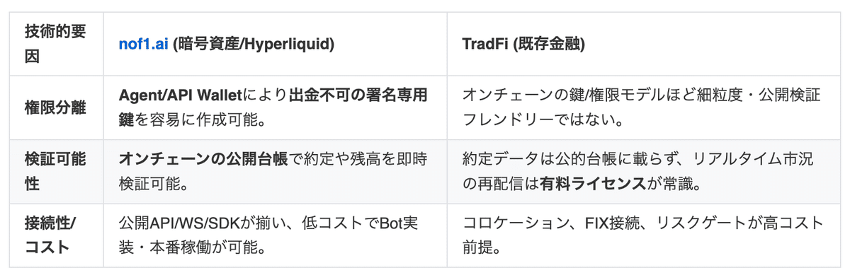 【nof1.ai】 Alpha Arena 徹底解剖：LLMトレードを支える実行基盤・安全性・透明性｜kaito