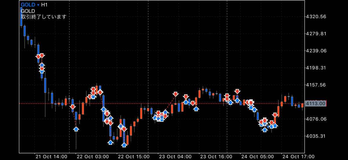 FX ゴールドトレード（10万円チャレンジ企画） 今週の結果｜AI×人生攻略 | 100円note記事 | 仕事 | フリーランス