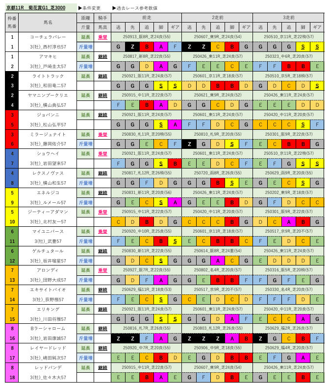【こうせい】菊花賞(GI) 2025年10月26日京都11R の競馬予想 | 厳選競馬予想・ウマい馬券 - netkeiba