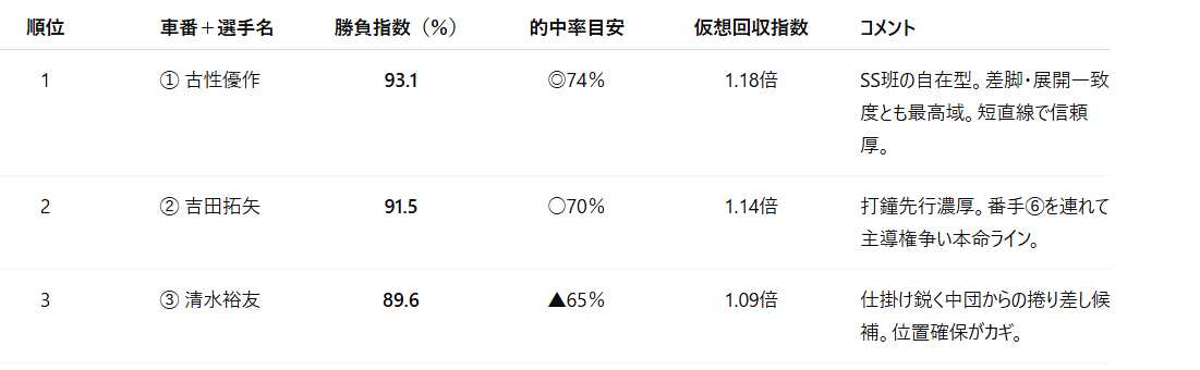 前橋G1 12R・S級決勝（寛仁親王牌決勝｜展開予報図・極戦版）｜元・競輪専門紙記者が贈る KEIRIN SCORE WORKS