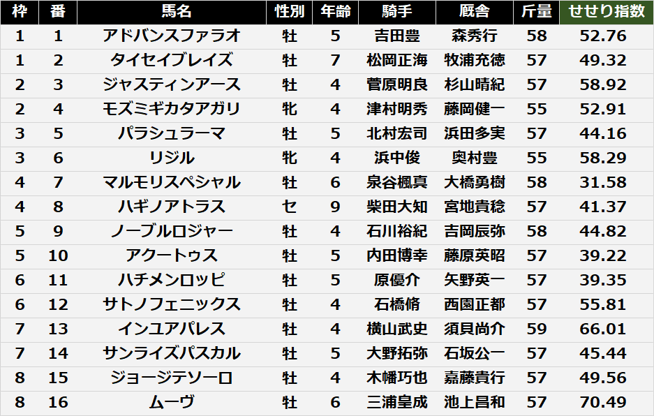10/26(日) 買いたい馬｜せせり WIN5&指数予想