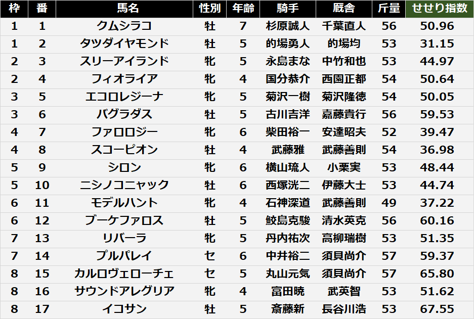 10/26(日) 買いたい馬｜せせり WIN5&指数予想