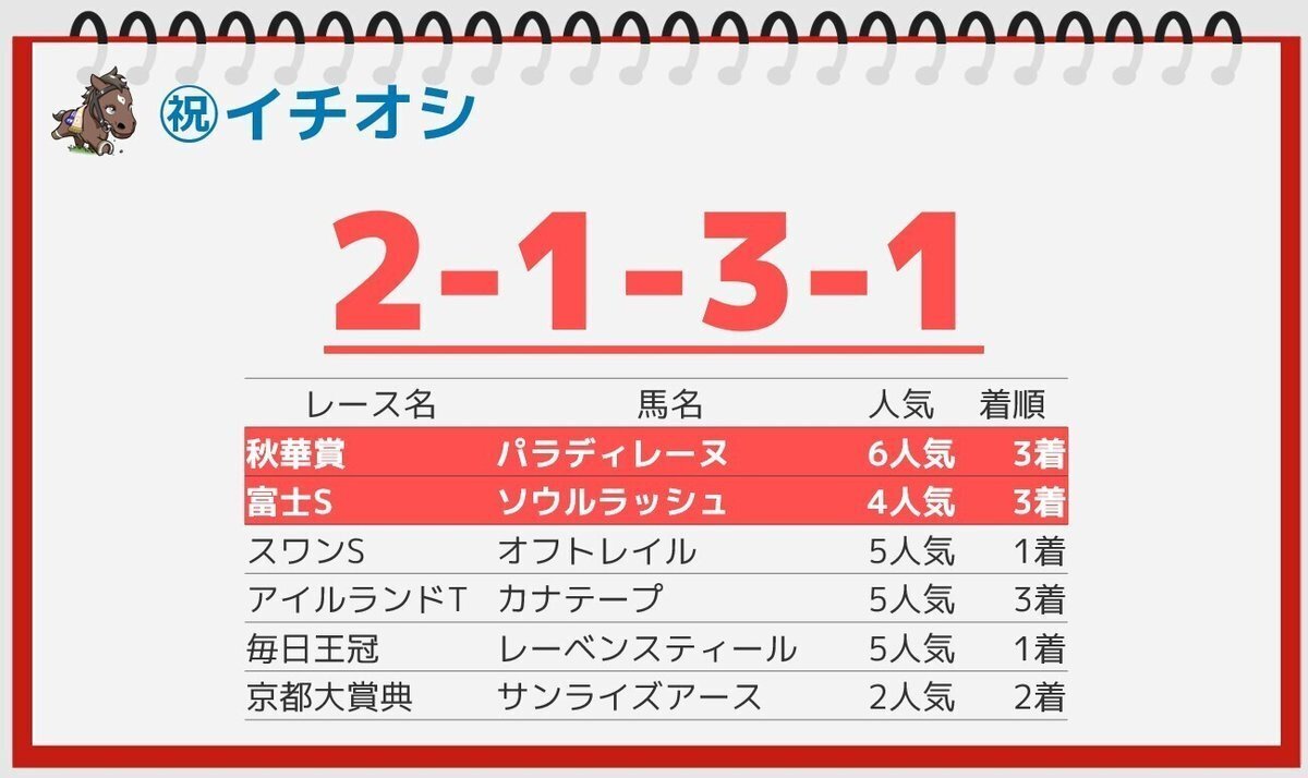 【菊花賞／WIN5】2025/10/26 最終予想 ／ 射程圏内！2,000万円 ／ 狙える！10人気 ／ イチオシ「2-1-3-1」複勝率86%｜サクラゴン