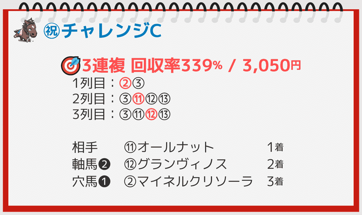 【菊花賞／WIN5】2025/10/26 最終予想 ／ 射程圏内！2,000万円 ／ 狙える！10人気 ／ イチオシ「2-1-3-1」複勝率86%｜サクラゴン