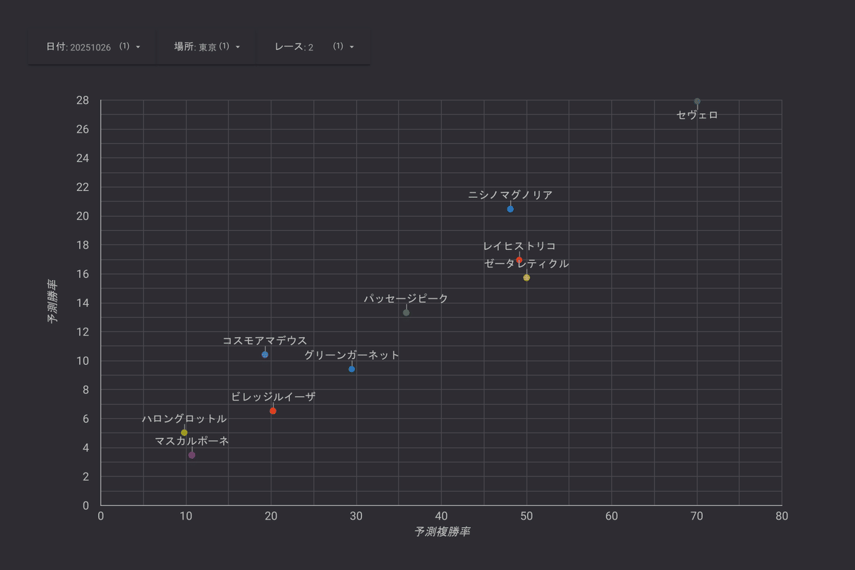 【競馬･統計予測】AI予測【4回東京9日目】2025.10.26｜VRS18🐴