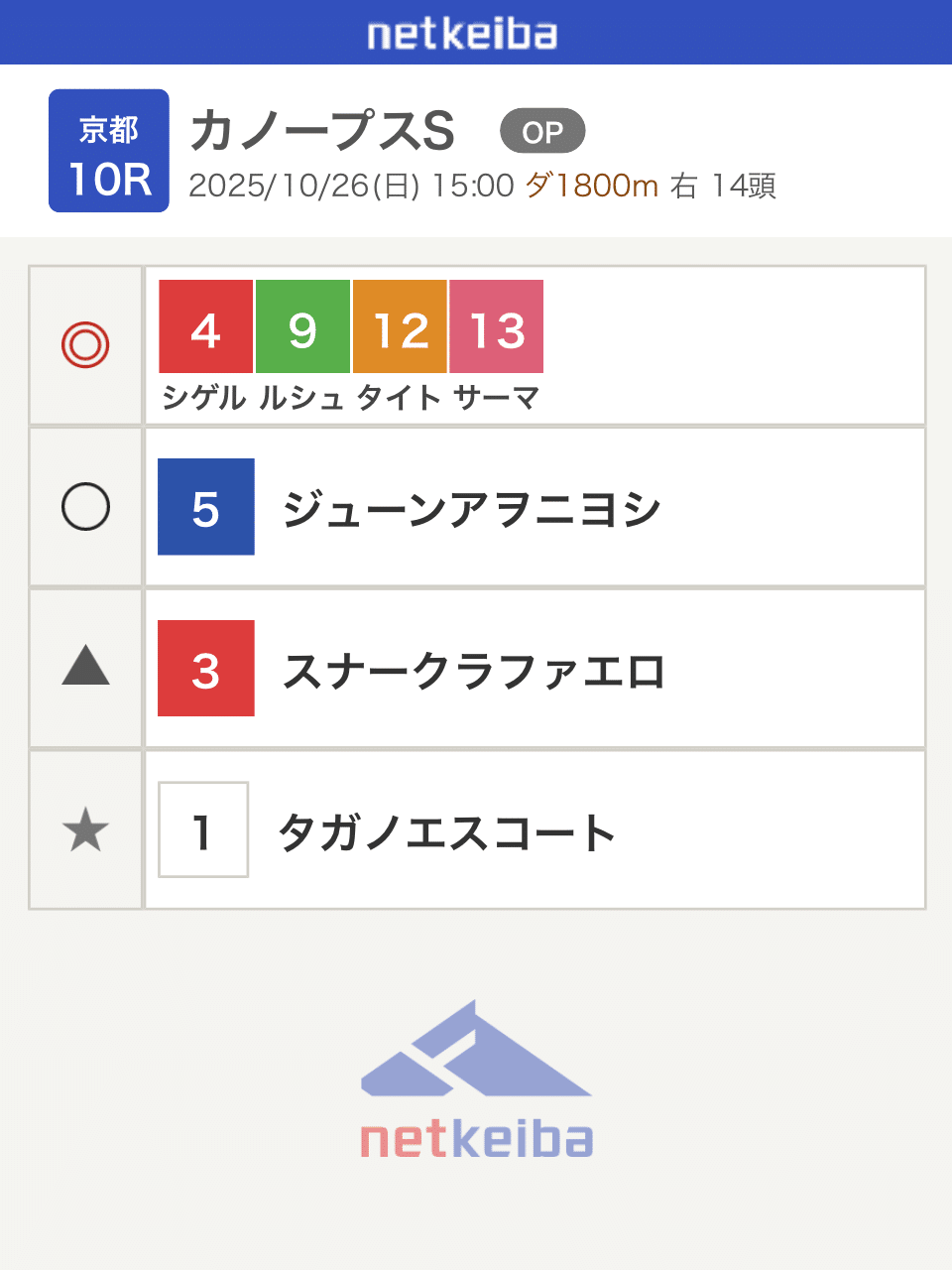 10/26(日) 結果考察・無料WIN5予想(2) 菊花賞｜umanikomi
