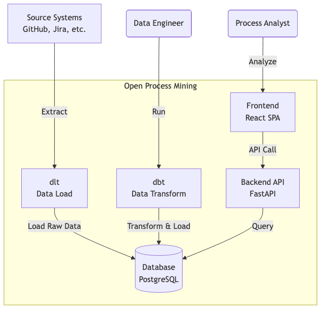 Open Process Miningで開発部門のボトルネックを見つける｜suwa-sh / 諏訪真一