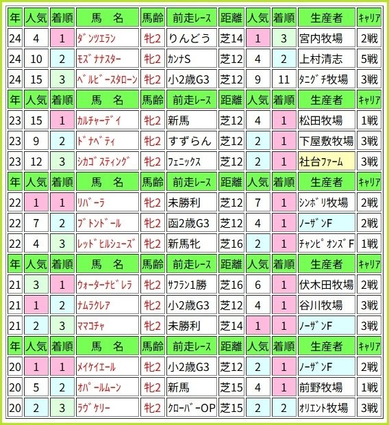【2025 ファンタジーS（G3）】～予想篇｜Haya
