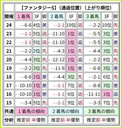 【2025 ファンタジーS（G3）】～予想篇｜Haya