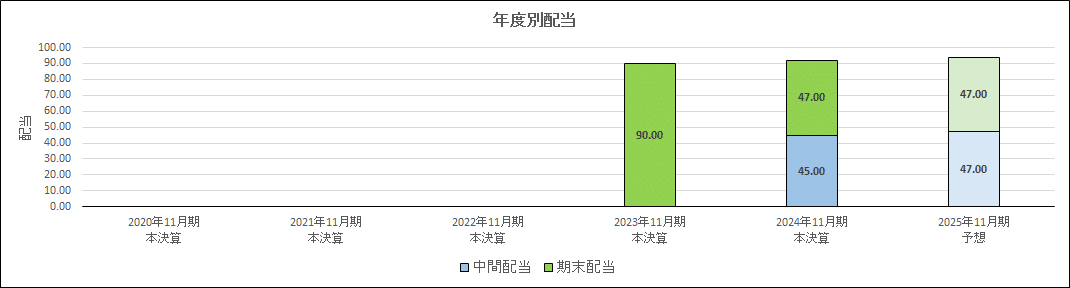 ＜7388＞FPパートナー[2025年11月期 第3四半期決算]｜じぃじとばぁばと株