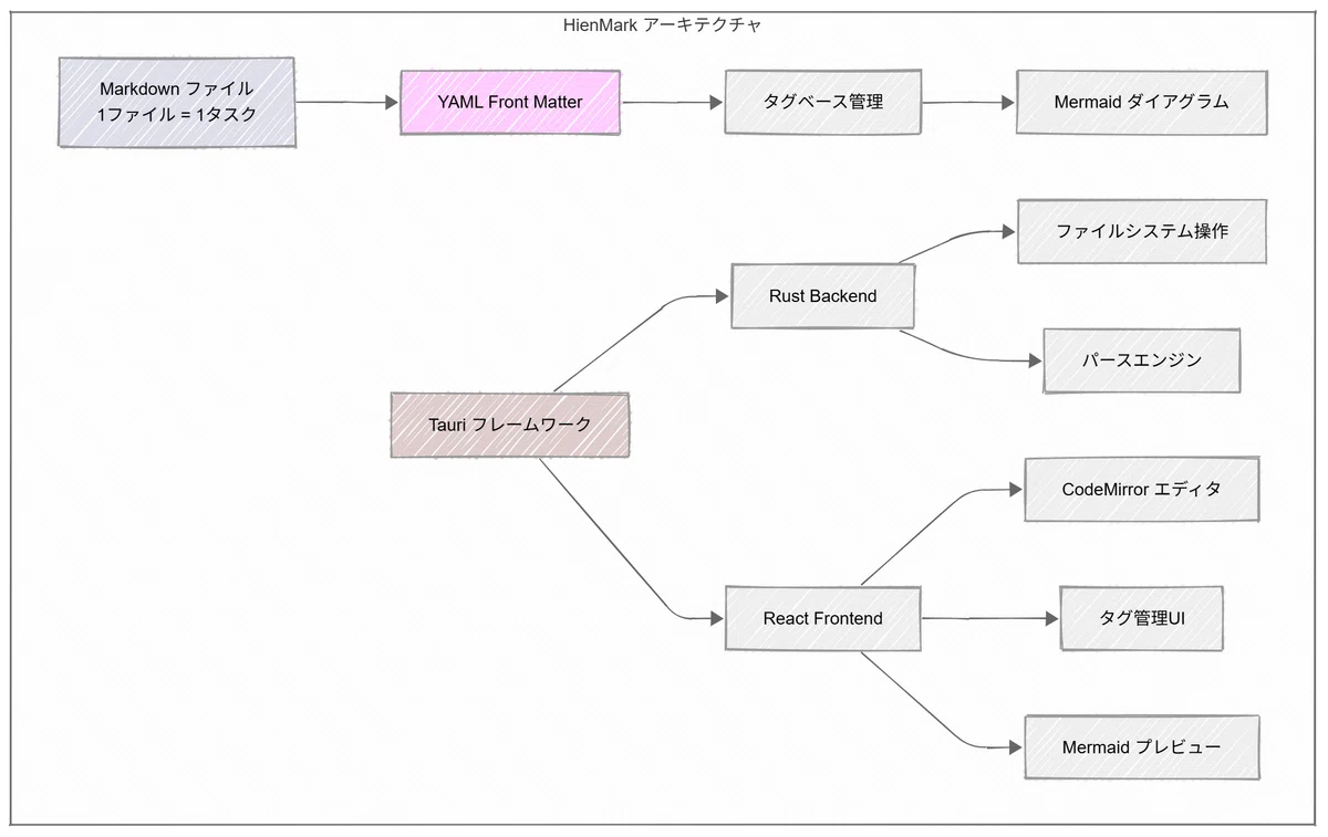 Tauri + React + Rustで作るローカルファーストタスク管理アプリ「HienMark」開発記録 #3｜Shion Watanabe