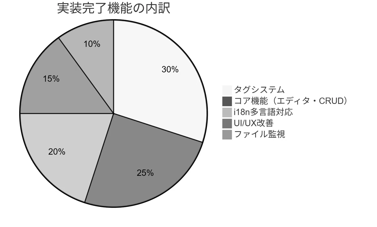 Tauri + React + Rustで作るローカルファーストタスク管理アプリ「HienMark」開発記録 #3｜Shion Watanabe