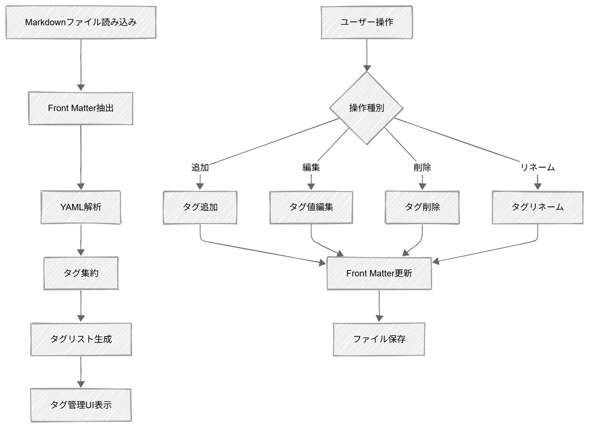Tauri + React + Rustで作るローカルファーストタスク管理アプリ「HienMark」開発記録 #3｜Shion Watanabe