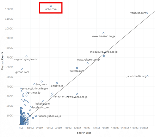 ゼロクリック時代の新GEO・AI SEO。AI経由の流入分析で解き明かす、要約後も人が訪れるコンテンツの条件とは？【ヴァリューズ × note ...