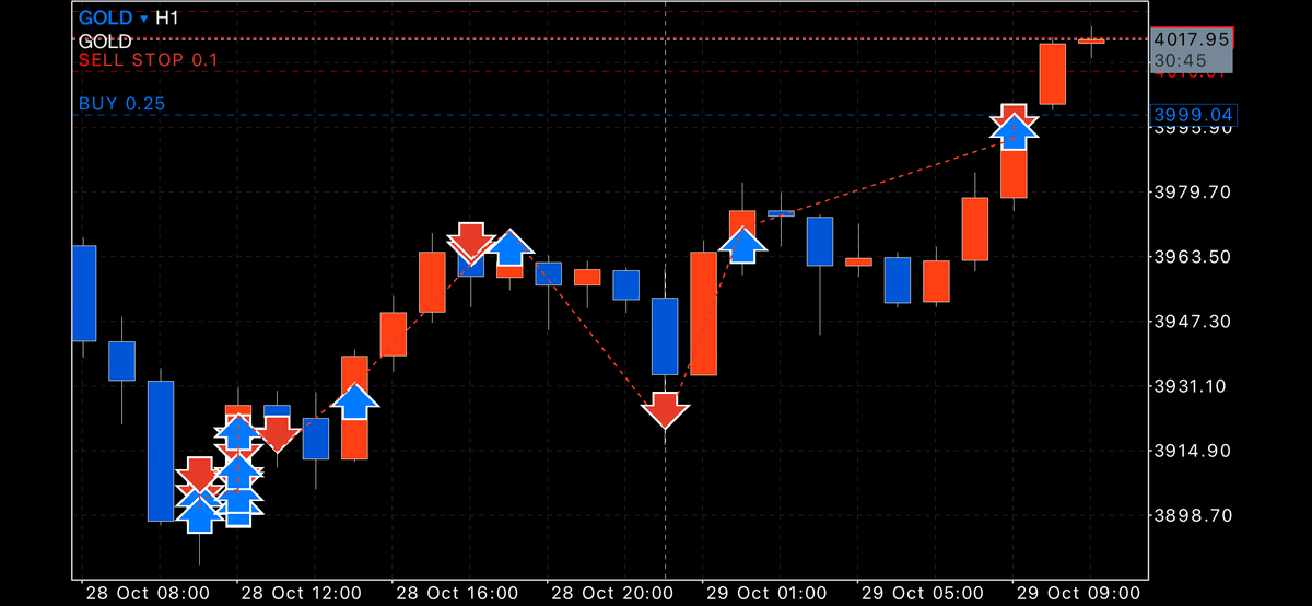 FX ゴールドトレード（10万円チャレンジ企画） 7日目 ｜AI×人生攻略 | 100円note記事 | 仕事 | フリーランス