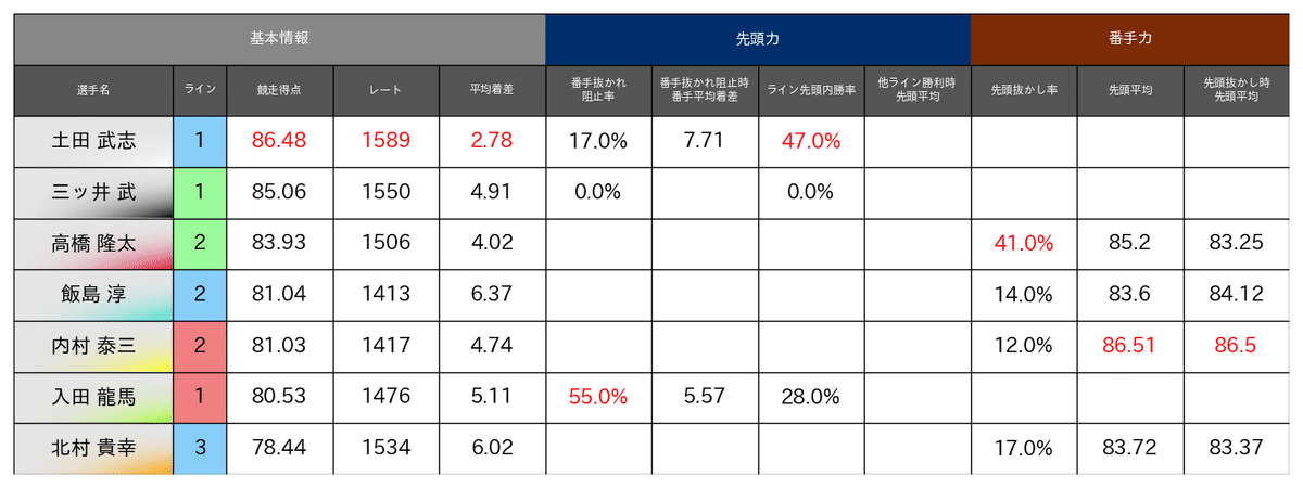 無料 競輪予想：2025-10-29 21:00~ (対象レース数：12R)｜Kアナ【競輪分析】