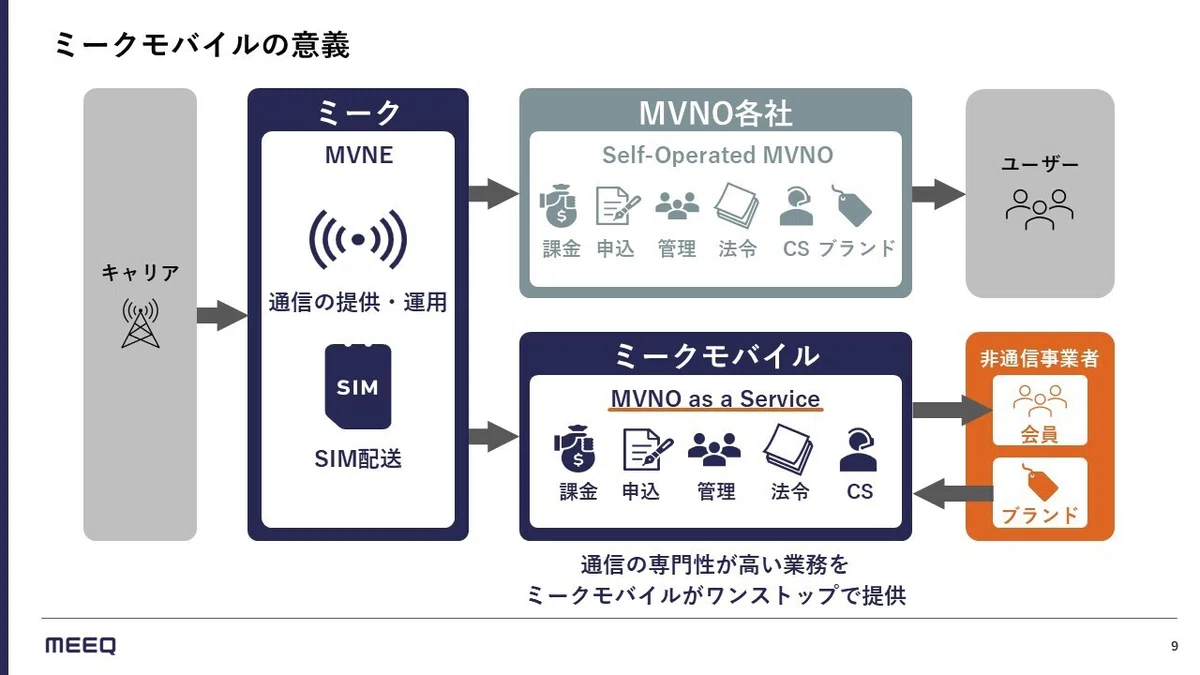 新サービス「MVNO as a Service」の提供開始！記者発表会を開催しました！｜MEEQ公式note