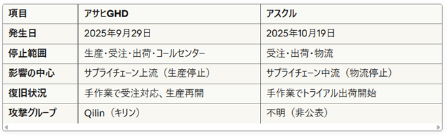 ASKUL ランサムウェア被害の全貌（「明日来る」が来なくなった日）｜SOC報告書ラボ