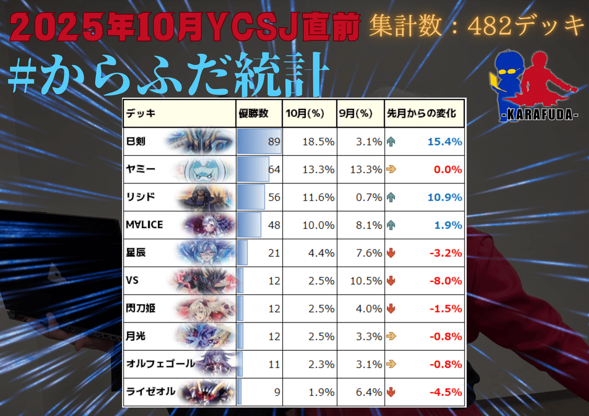 2025年YCSJ NAGOYA 直前 ＃からふだ統計 公開｜C.B
