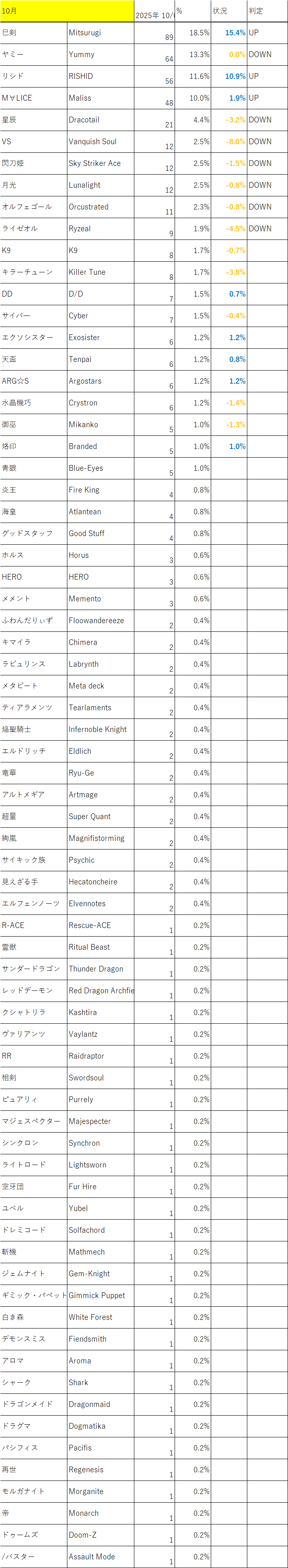 2025年YCSJ NAGOYA 直前 ＃からふだ統計 公開｜C.B